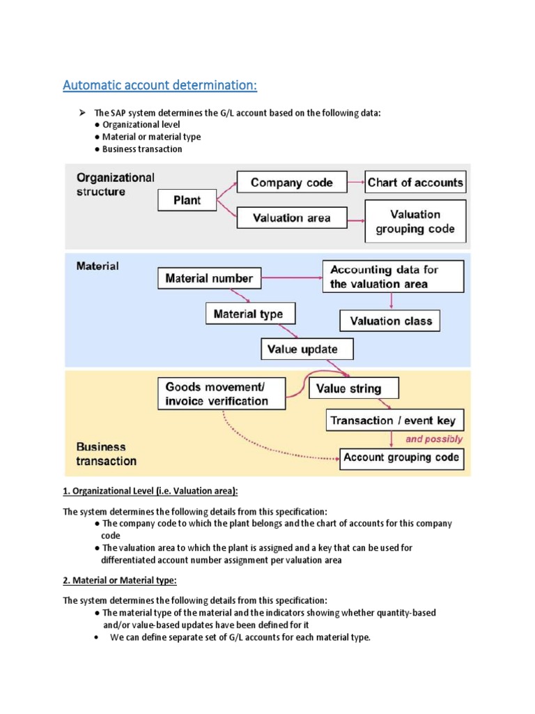 Automatic Account Determination | PDF | Valuation (Finance) | Receipt