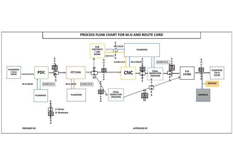 Manufacturing Order Flow Chart-Typical | PDF | Business