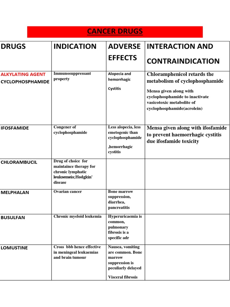Cancer Drugs Drugs Indication Adverse Effects Interaction and ...
