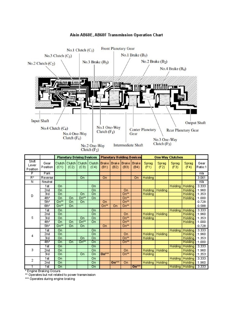 AB60E Transmission Operation | Transmission (Mechanics) | Vehicles ...