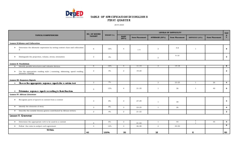 Tos Grade 8 English 1st Quarter | PDF | Idiom | English Language