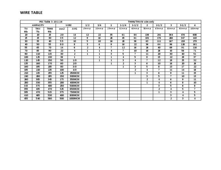 Wire Table: PEC Table 3. 10.1.16 THHN/THWN Wire Only Ampacity Wire 1/2 ...