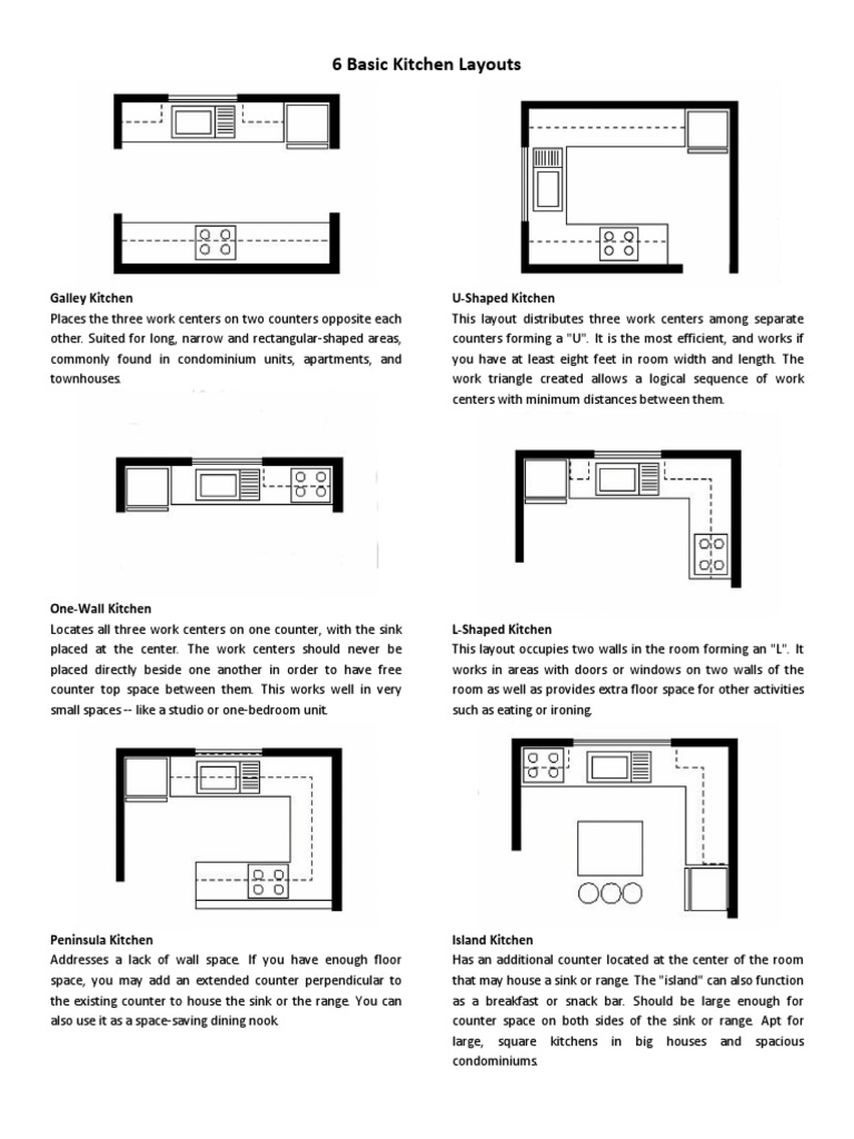 6 Basic Kitchen Layouts: Galley Kitchen U-Shaped Kitchen | PDF