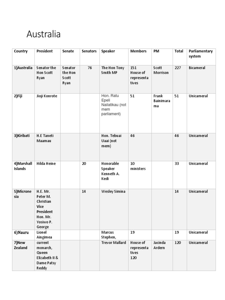 Australia: Country President Senate Senators Speaker Members PM Total ...