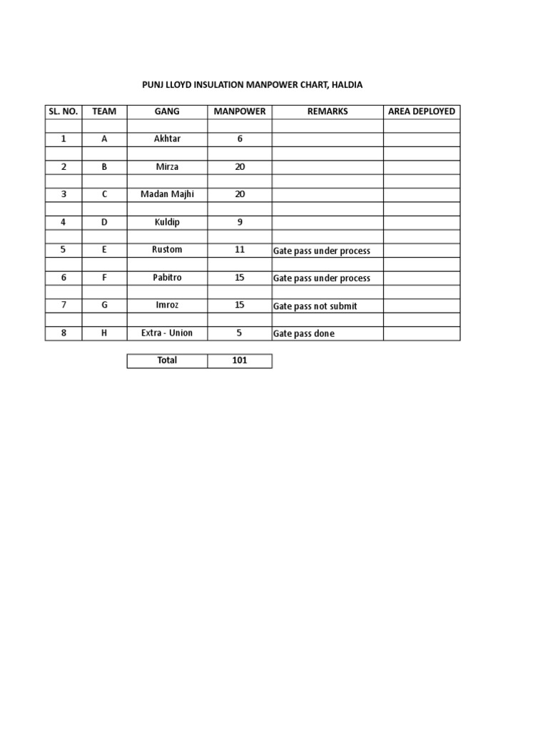 Punj Lloyd Insulation Manpower Chart, Haldia Sl. No. Team Gang Manpower ...