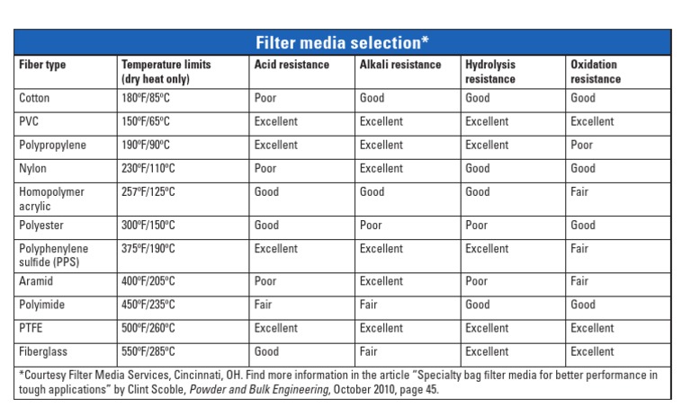 2019 Filter Media Selection Chart | PDF | Pump | Valve