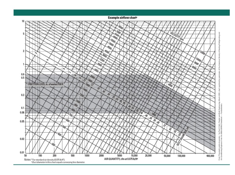 Example Airflow Chart: 6500 7000 8000 VEL Ocit Y, FP M | PDF | Home ...
