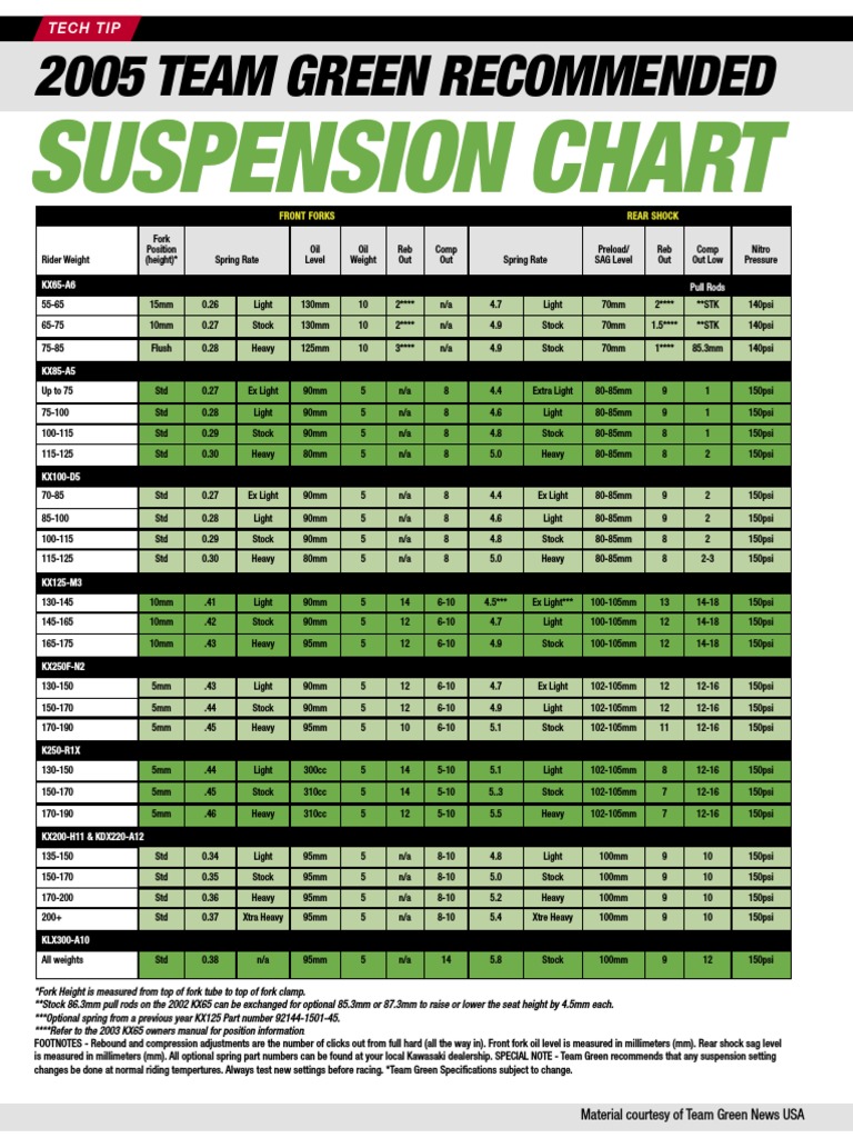 Suspension Chart: 2005 Team Green Recommended | PDF | Car ...