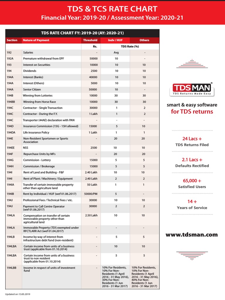 Tds - and - Tcs Rate Chart Fy 2019 20 Tdsman | PDF | Interest | Economies