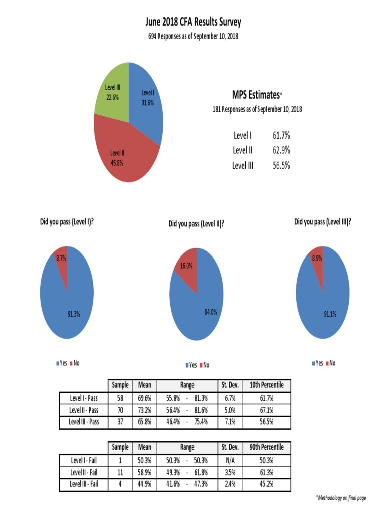 CFA Results - Final | PDF | Financial Economics | Investing