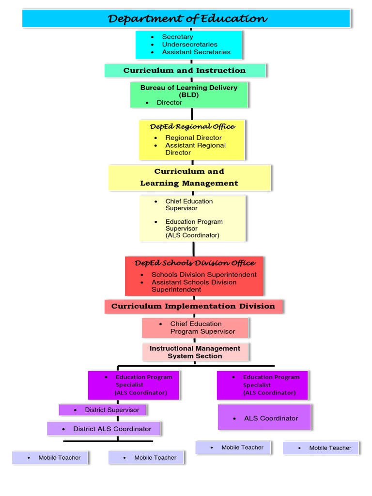 Department of Education: Curriculum and Instruction | PDF | Teaching ...