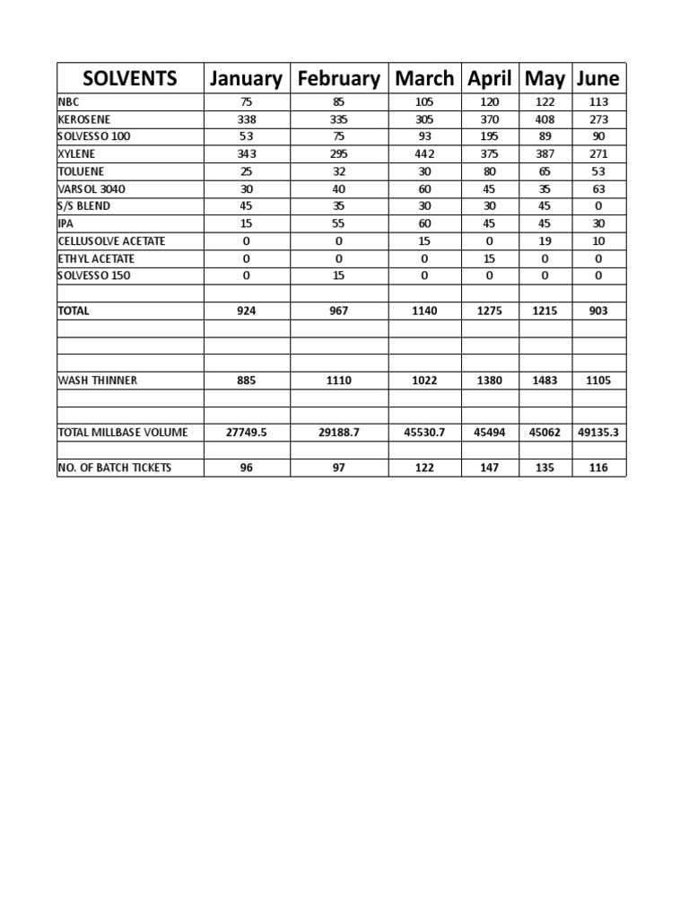 Solvents January February March April May June: Total 924 967 1140 1275 ...