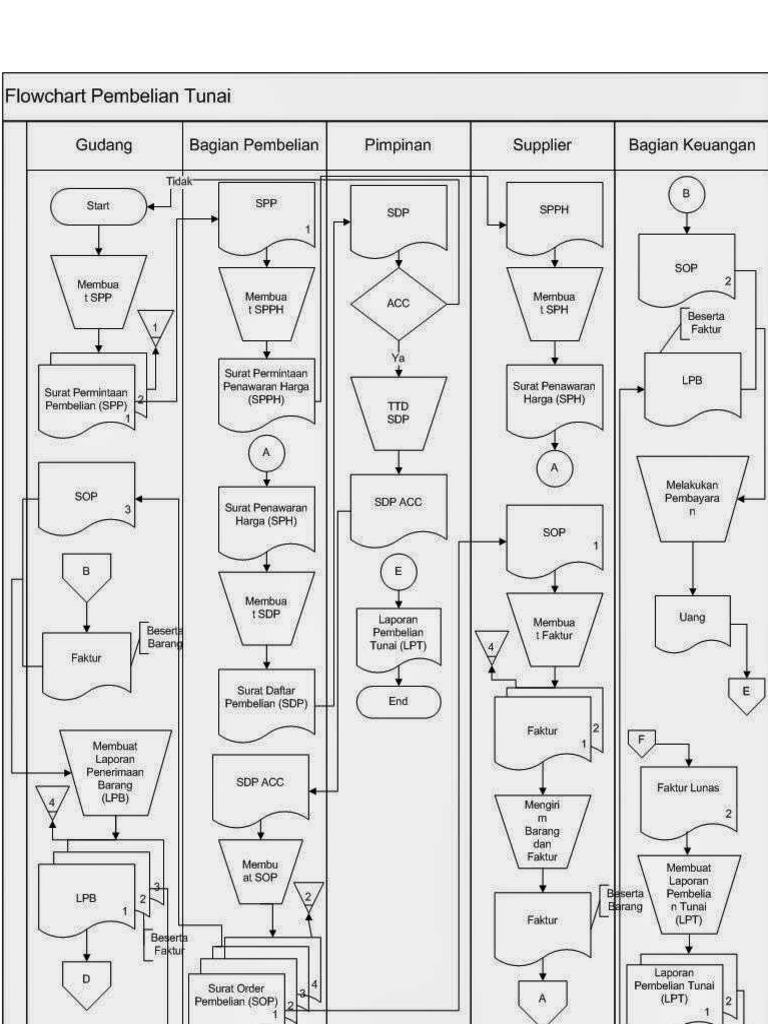 Flow Chart Pembelian Tunai PDF | PDF