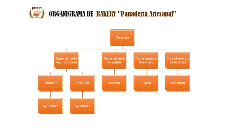 Organigrama Bakery | PDF