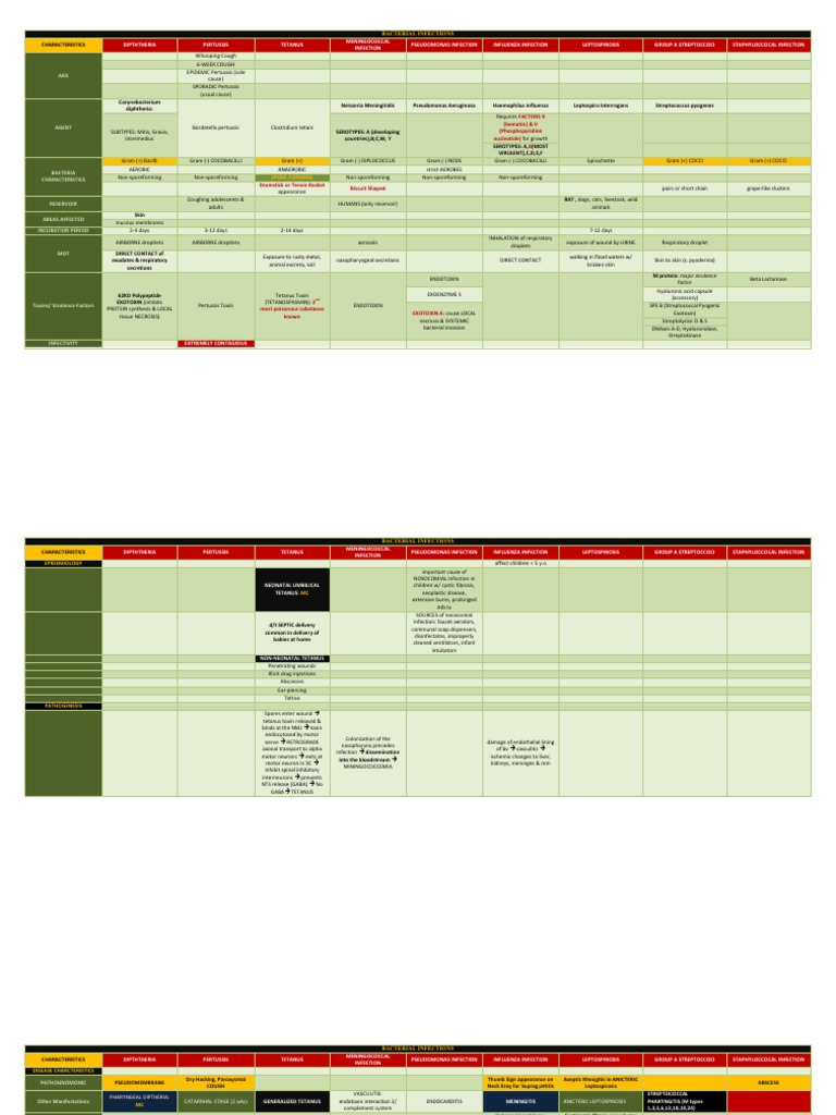 Bacterial Infections TABLE-2a | Download Free PDF | Infection | Meningitis