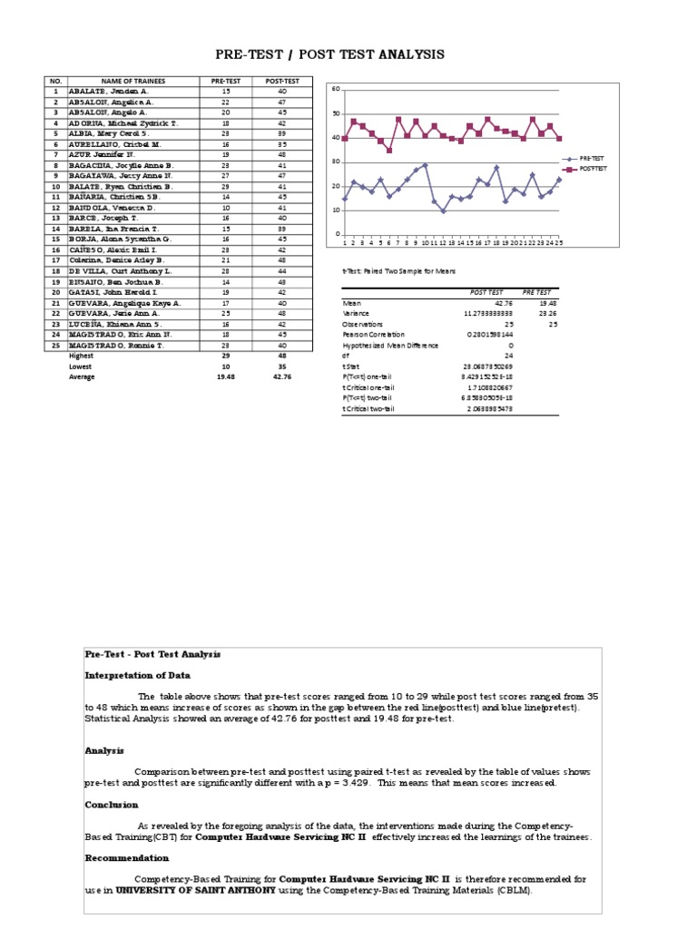 Pre-Test Post-Test Analysis | PDF | Student's T Test | Data Collection