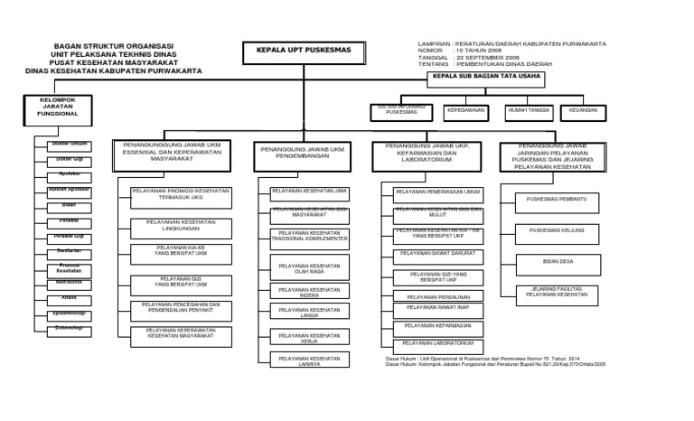 Struktur Organisasi UPT Puskesmas | PDF