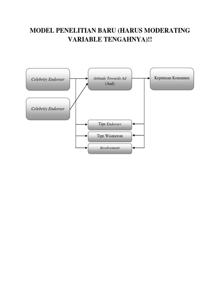 Model Penelitian Baru (Harus Moderating Variable Tengahnya) !! | PDF