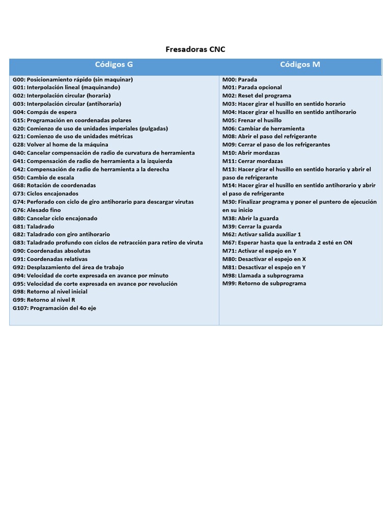 Codigos de Programacion para Torno CNC G y M | PDF | Perforar | Control numerico