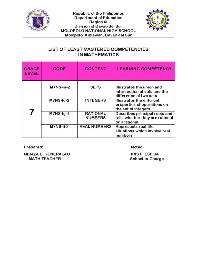 List of Least Mastered Competencies in Mathematics: Grade Level Code ...