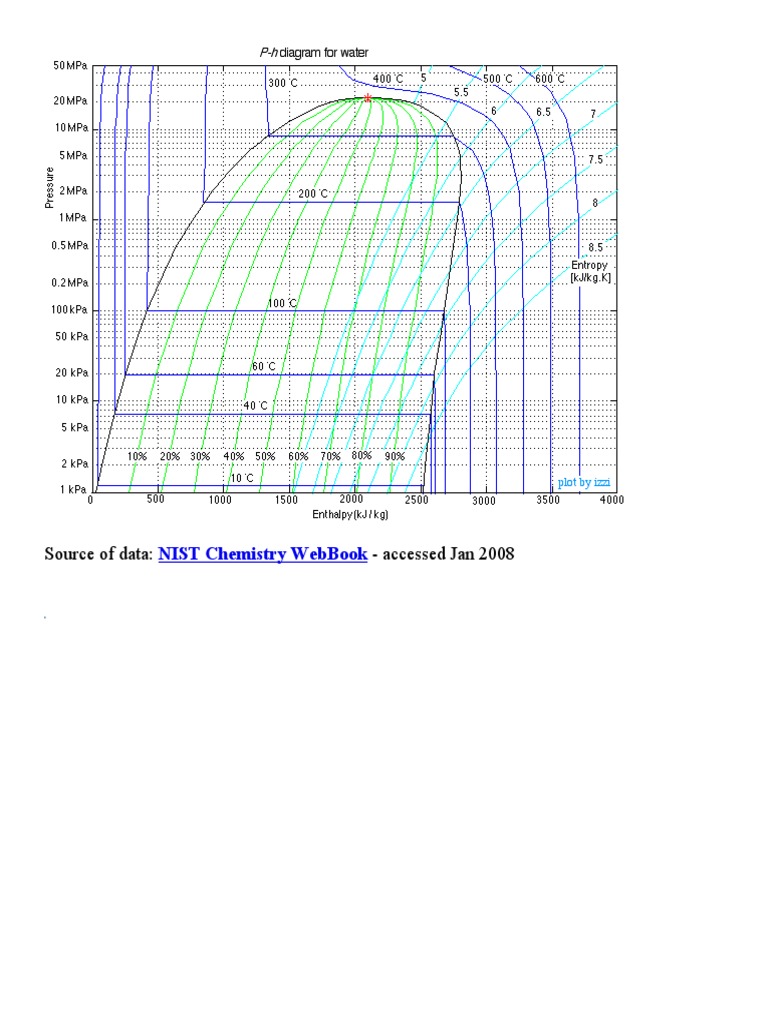 Nist Chemistry Webbook: Source of Data: Accessed Jan 2008 | PDF