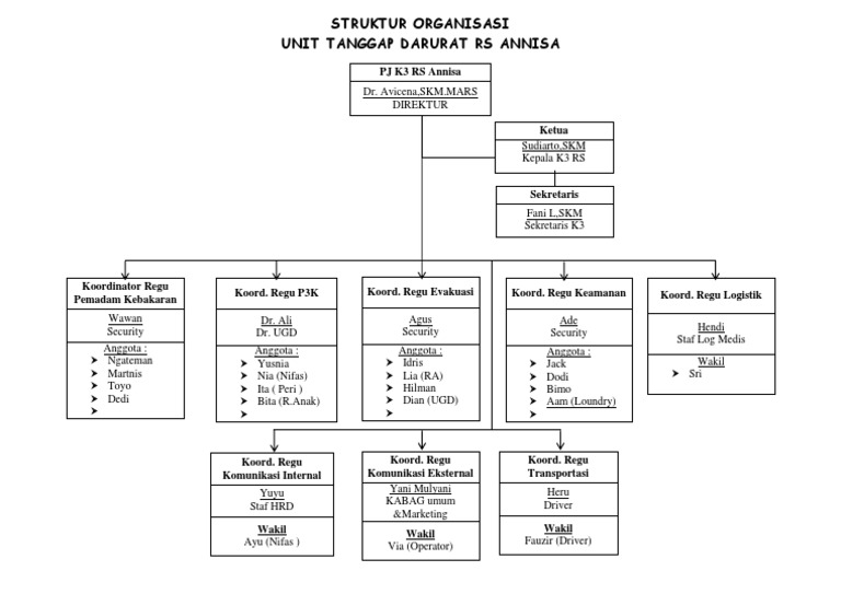 Struktur Tanggap Darurat | PDF