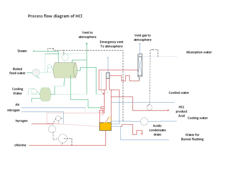 HCl Production Process Flow Diagram | PDF