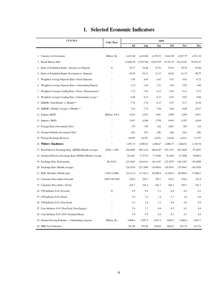 Economic Indicators 2019 | PDF | Core Inflation | Consumer Price Index