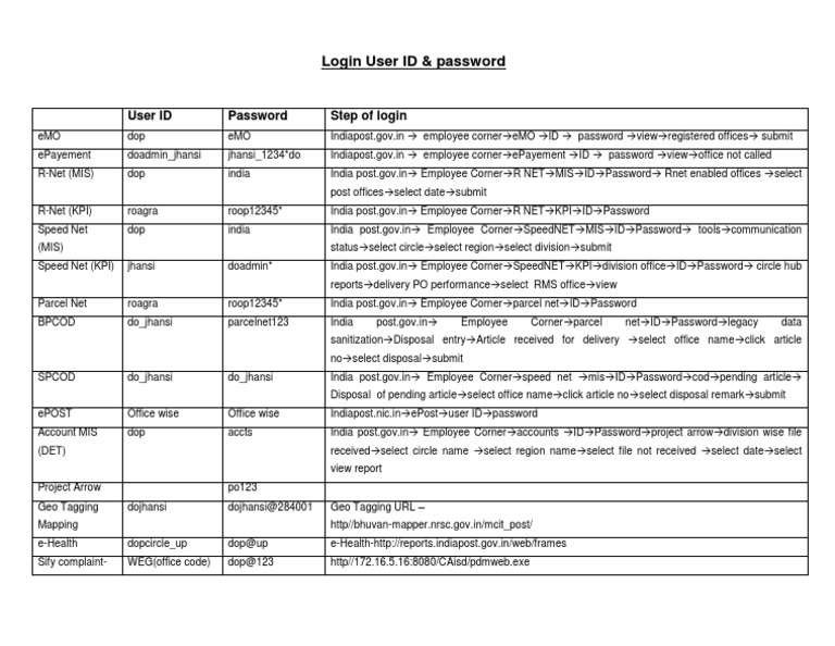 User ID Password Step of Login | PDF | Cyberwarfare | Security