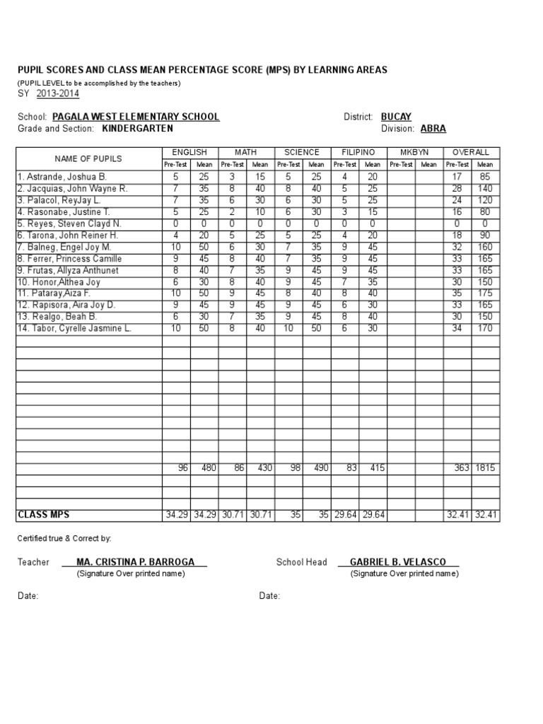 Pupil Scores and Class Mean Percentage Score (MPS) by Learning Areas ...
