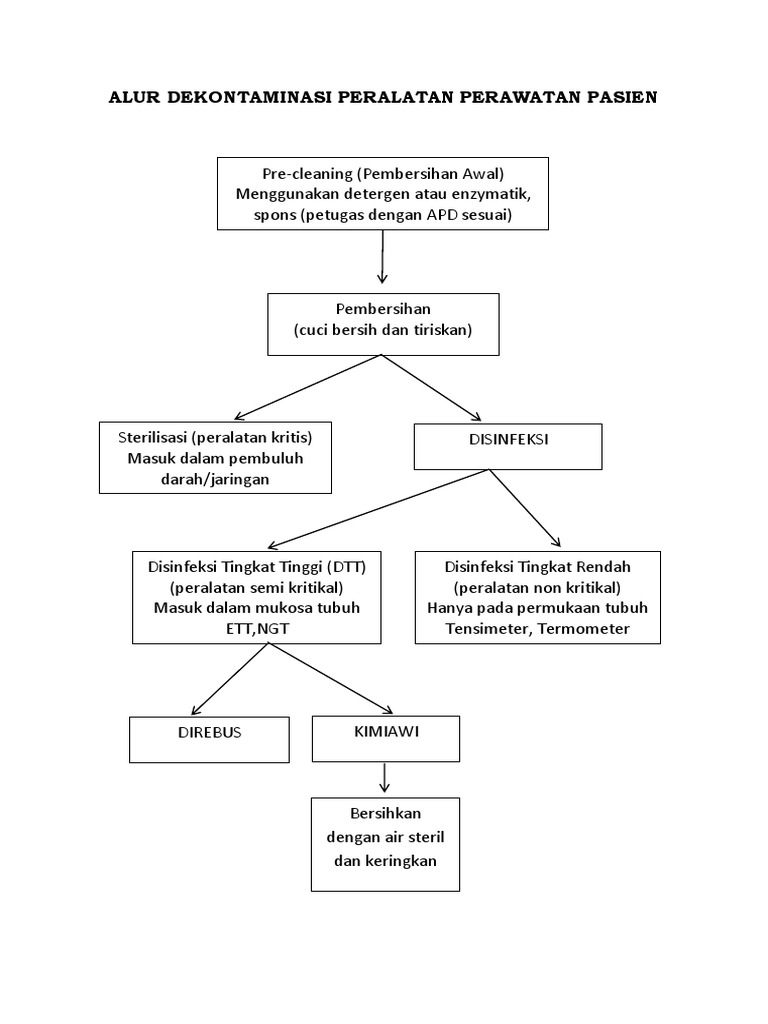 ALUR DEKONTAMINASI PERALATAN PERAWATAN PASIEN.docx