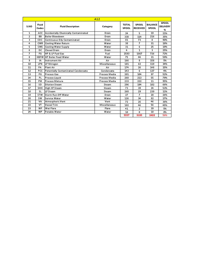 S.No Fluid Codes Fluid Description Category Total Spool Spool Received ...