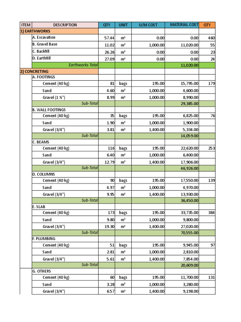 Final Bill of Materials | PDF | Economic Sectors | Materials