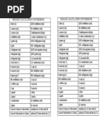 Dosage Calculations Drug Metric Table Conversion | PDF