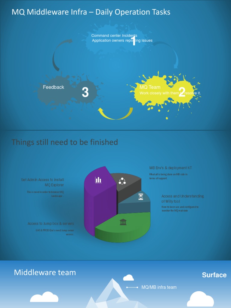 Daily MQ Middleware Operations Overview | PDF | Digital Technology ...