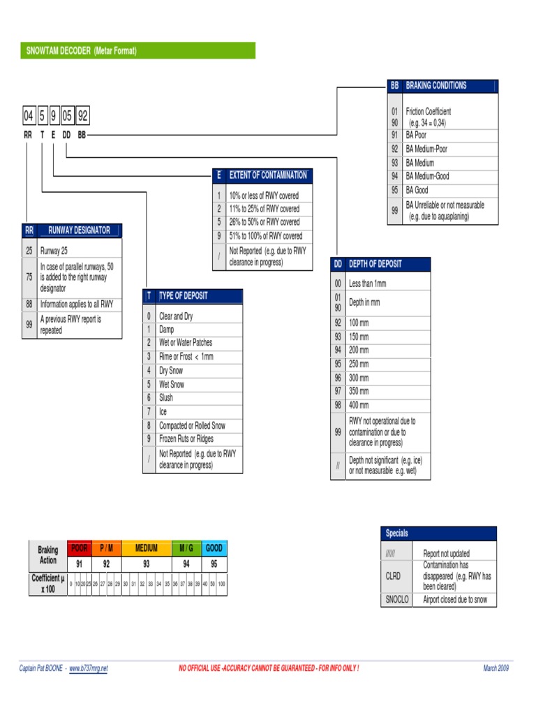 SNOWTAM DECODER (Metar Format) : BB Braking Conditions | PDF | Snow ...