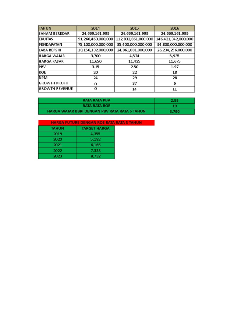 Rata Rata PBV 2.55 Rata Rata Roe 19 Harga Wajar Bbri Dengan PBV Rata ...