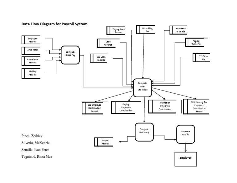 Payroll System Data Flow Diagram | PDF | Payroll Tax | Government Finances