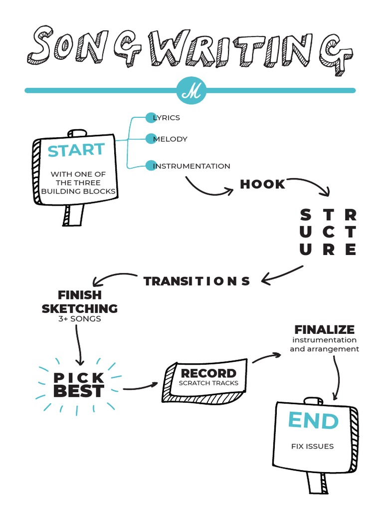 Songwriting Flowchart | PDF