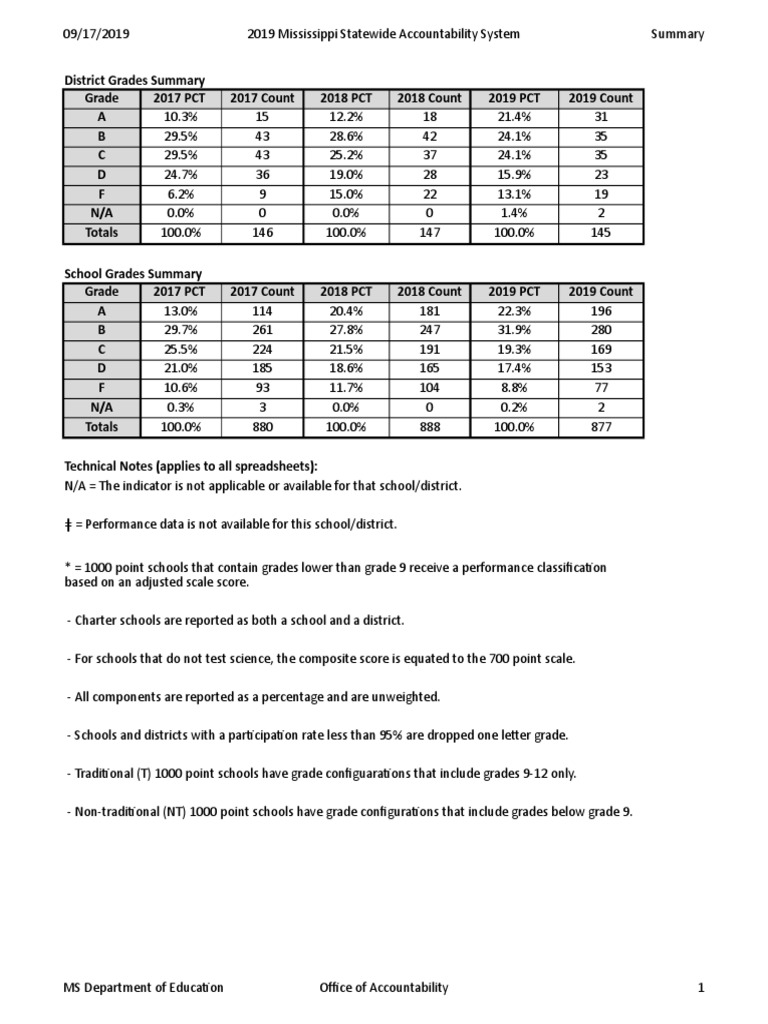 MDE 2019 Accountability Results | PDF | Schools | School Types