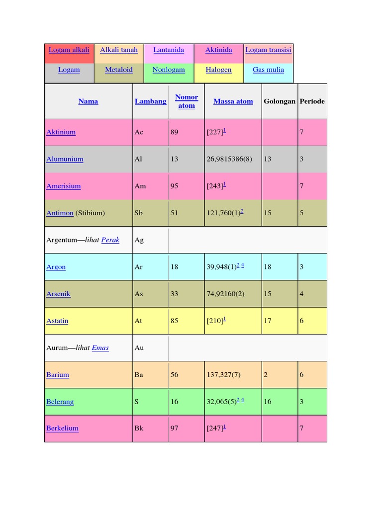 Nama Lambang Nomor Atom Massa Atom: Logam Alkali Alkali Tanah Lantanida ...