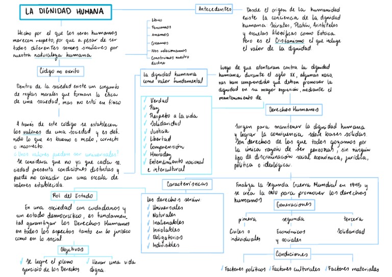 Esquema de La Dignidad Humana | PDF