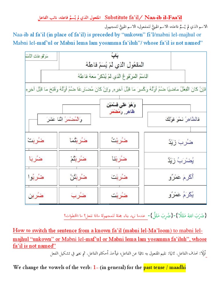 Passive Na-Ib Al-fa'Il Lesson 9 | PDF