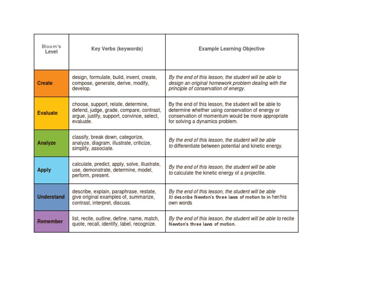 Bloom's Level Key Verbs (Keywords) Example Learning Objective | PDF