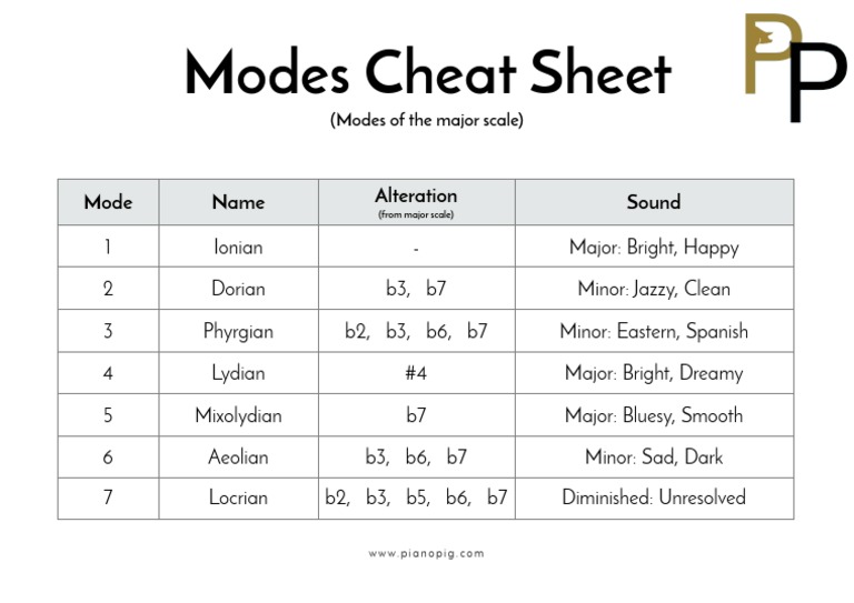 Modes Cheat Sheet: Mode Name Alteration Sound | PDF