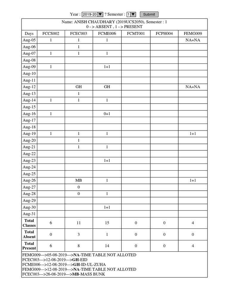 2019-20 1 Submit: Total Classes Total Absent Total Present | PDF