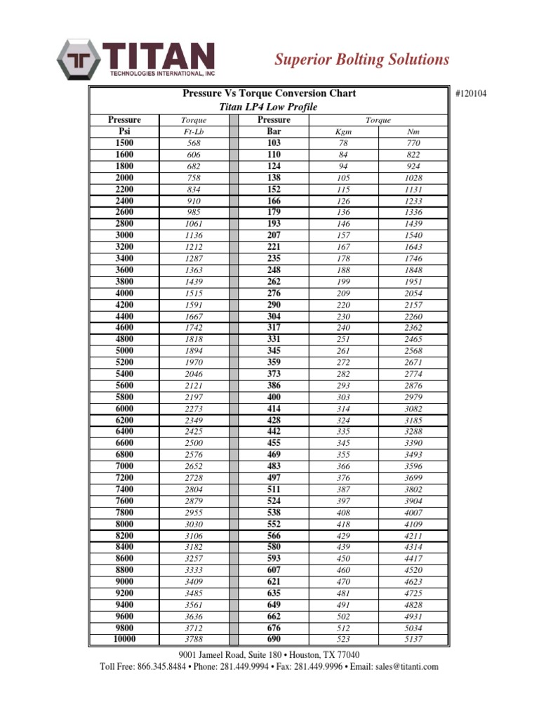 Conversion chart for bolt torque and pressure values for the Titan LP4 ...