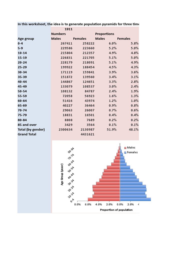 Population Pyramids for Three Time Periods in Ireland: 1911, 1961, and ...