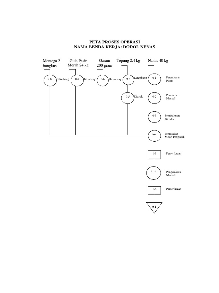 Peta Proses Operasi | PDF