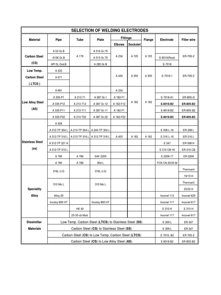 Welding Electrode Selection Guide | PDF | Pipe (Fluid Conveyance) | Steel